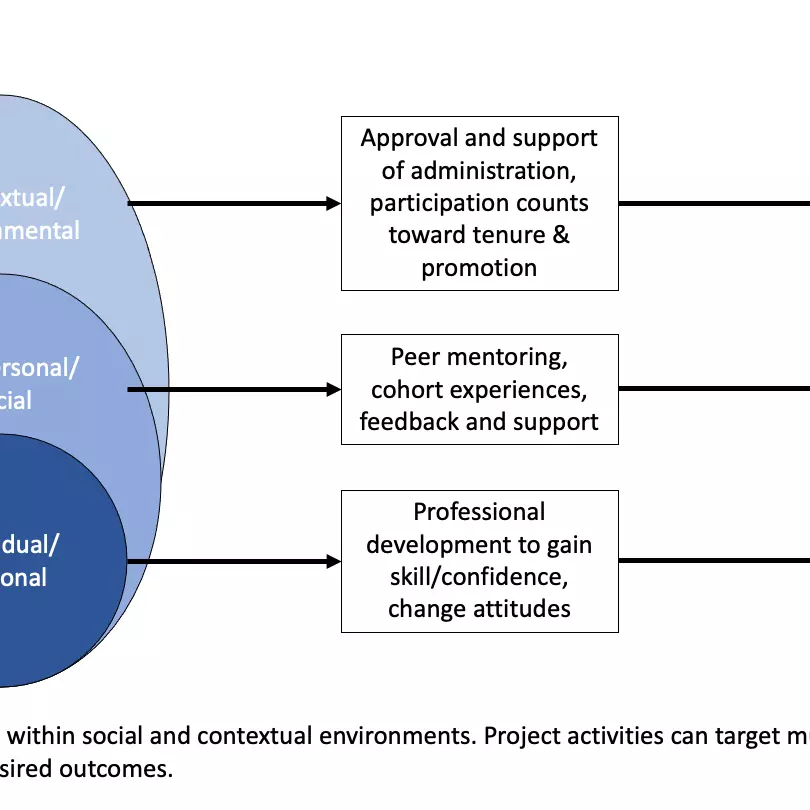 Ecological Models of Behavior Change