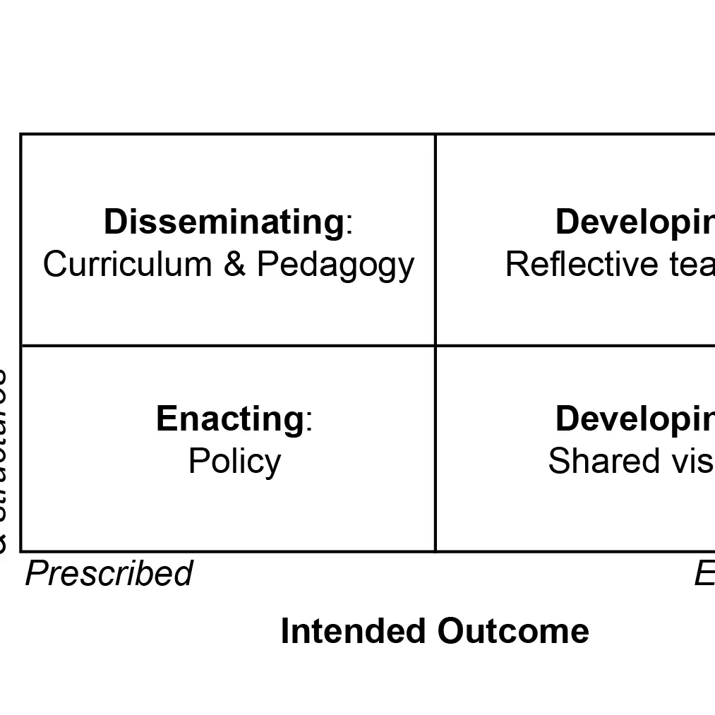 Four Categories of Change Strategies for Undergraduate STEM