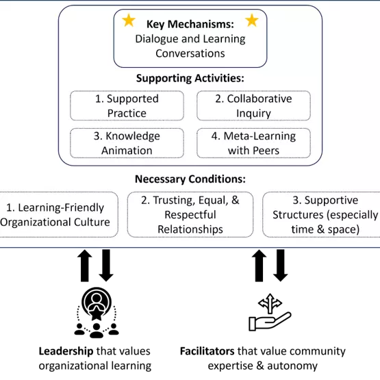 Connected Learning Communities Model