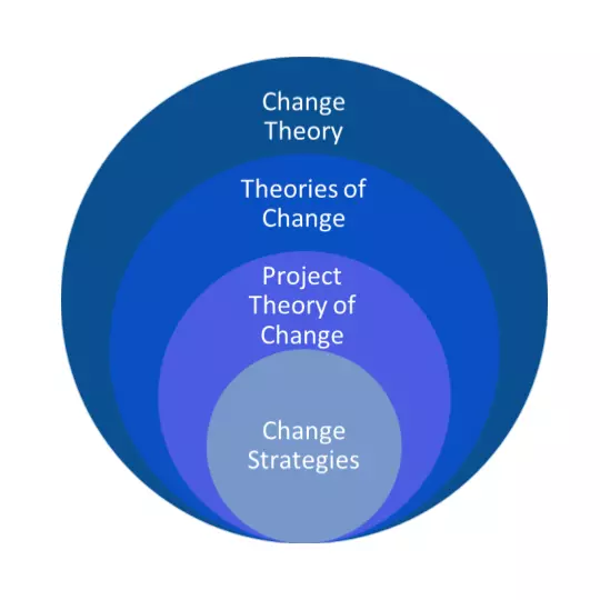 What we wish we would have known about theories of change and change ...