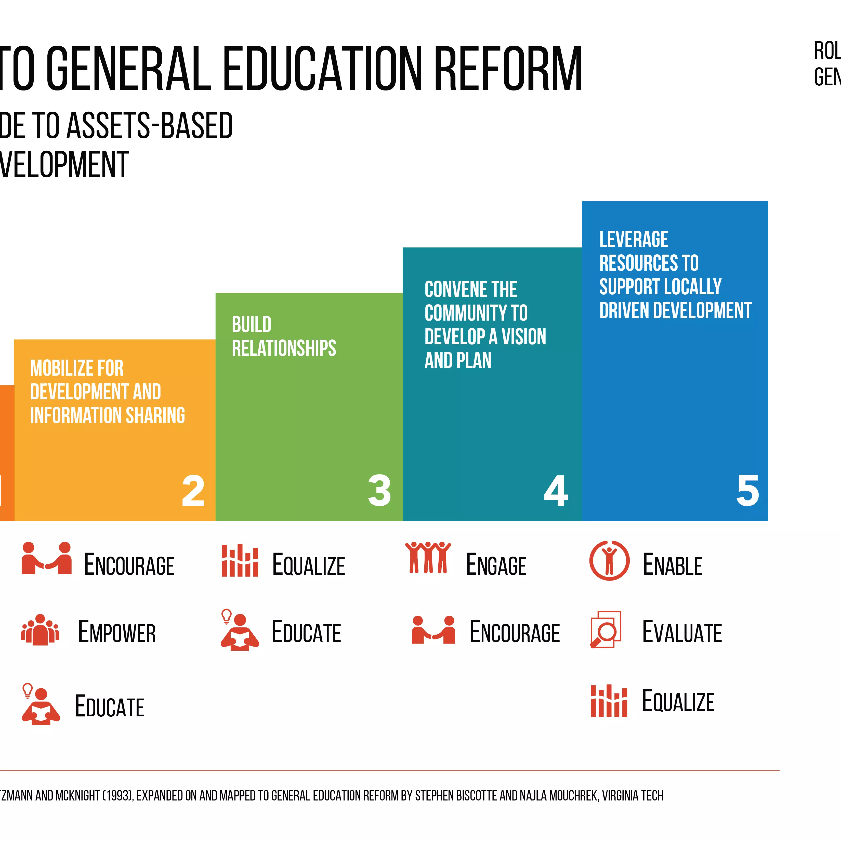 Bringing an asset-based community development framework to university ...