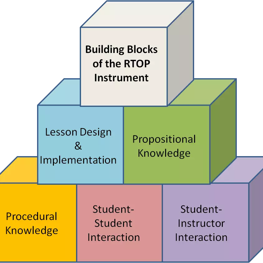 Interpreting your RTOP Score