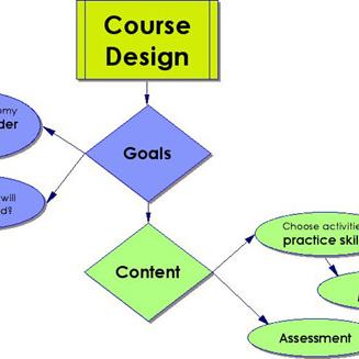 Lesson Design & Implementation