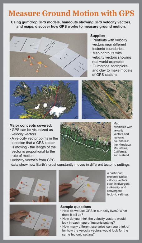 Measuring Ground Motion with GPS: How GPS Works