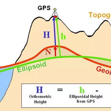 Geoid Height Calculator