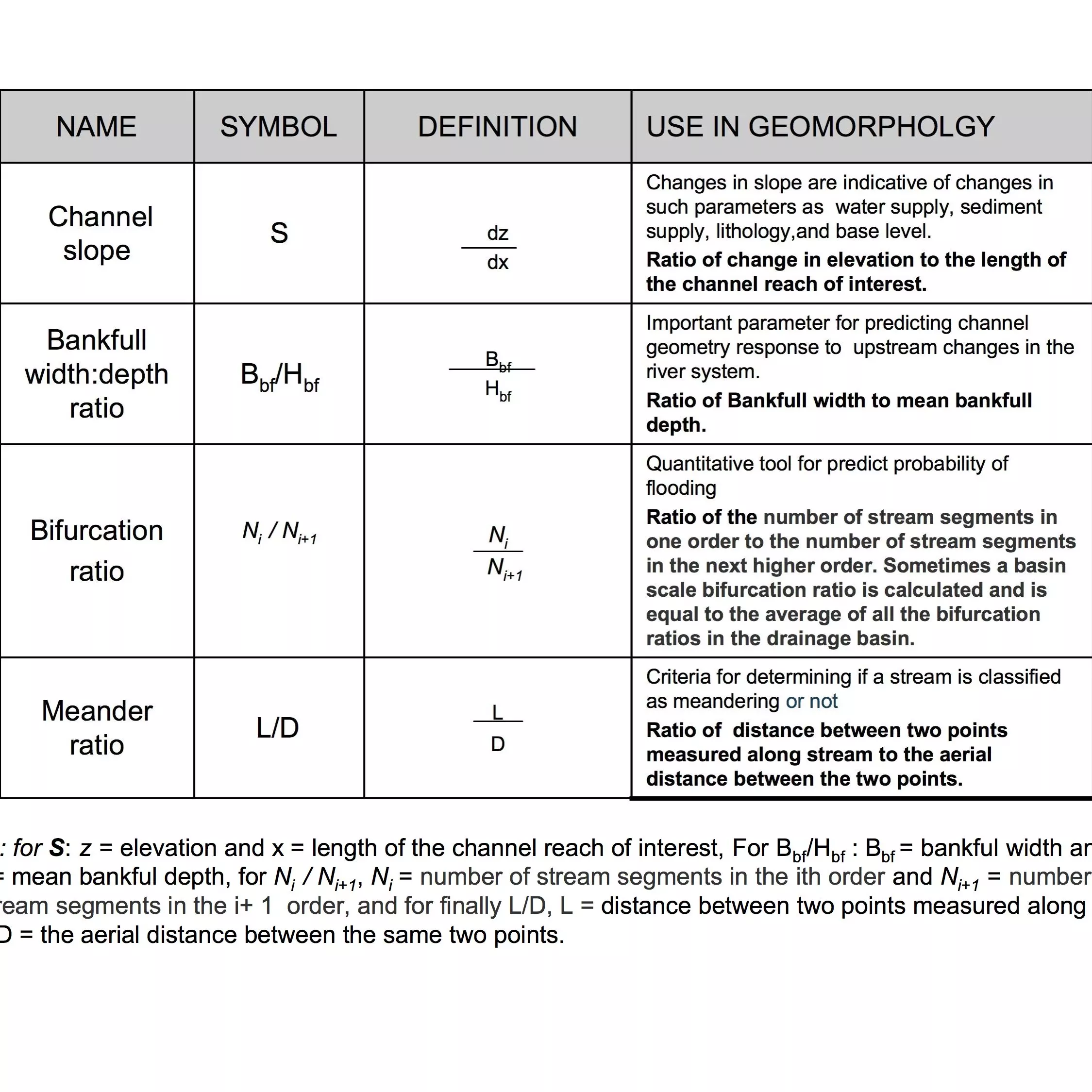 Some useful Non-dimensional Numbers in Geomorphology and the Art of ...