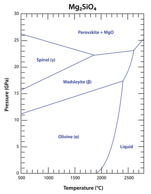 Phase Equilibria