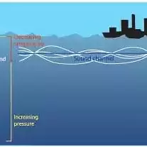 Sound and light in the ocean