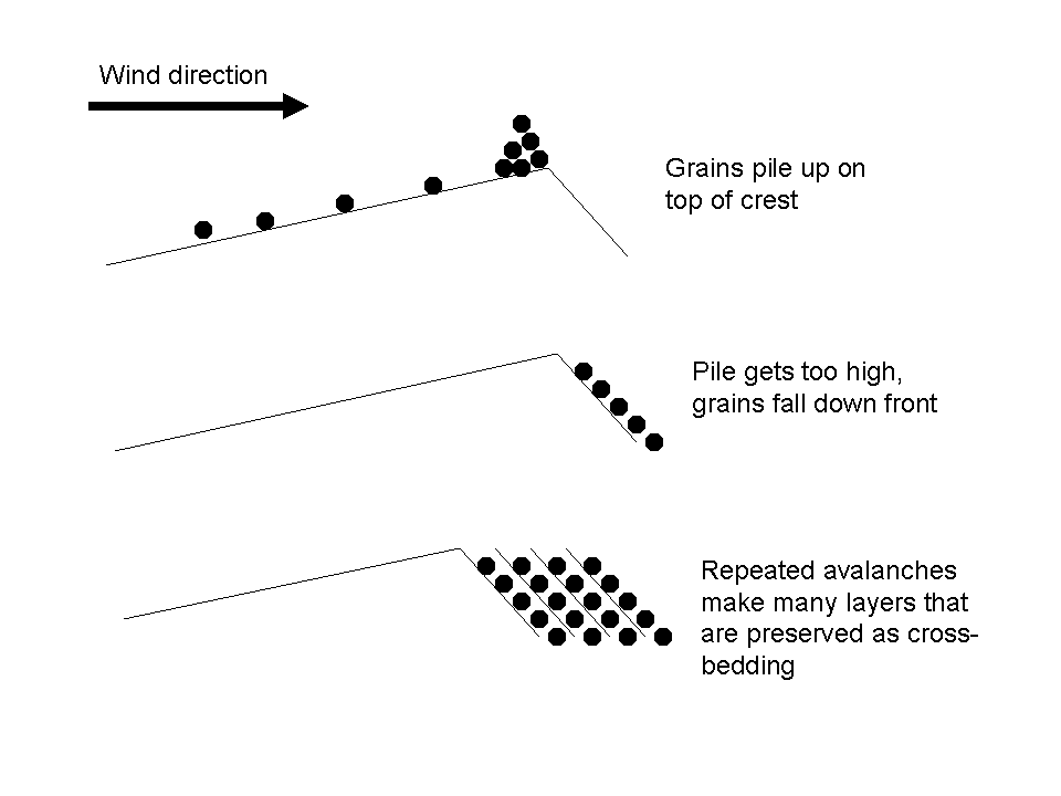 planar cross bedding formation