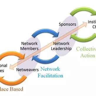 Resources on Netweaving