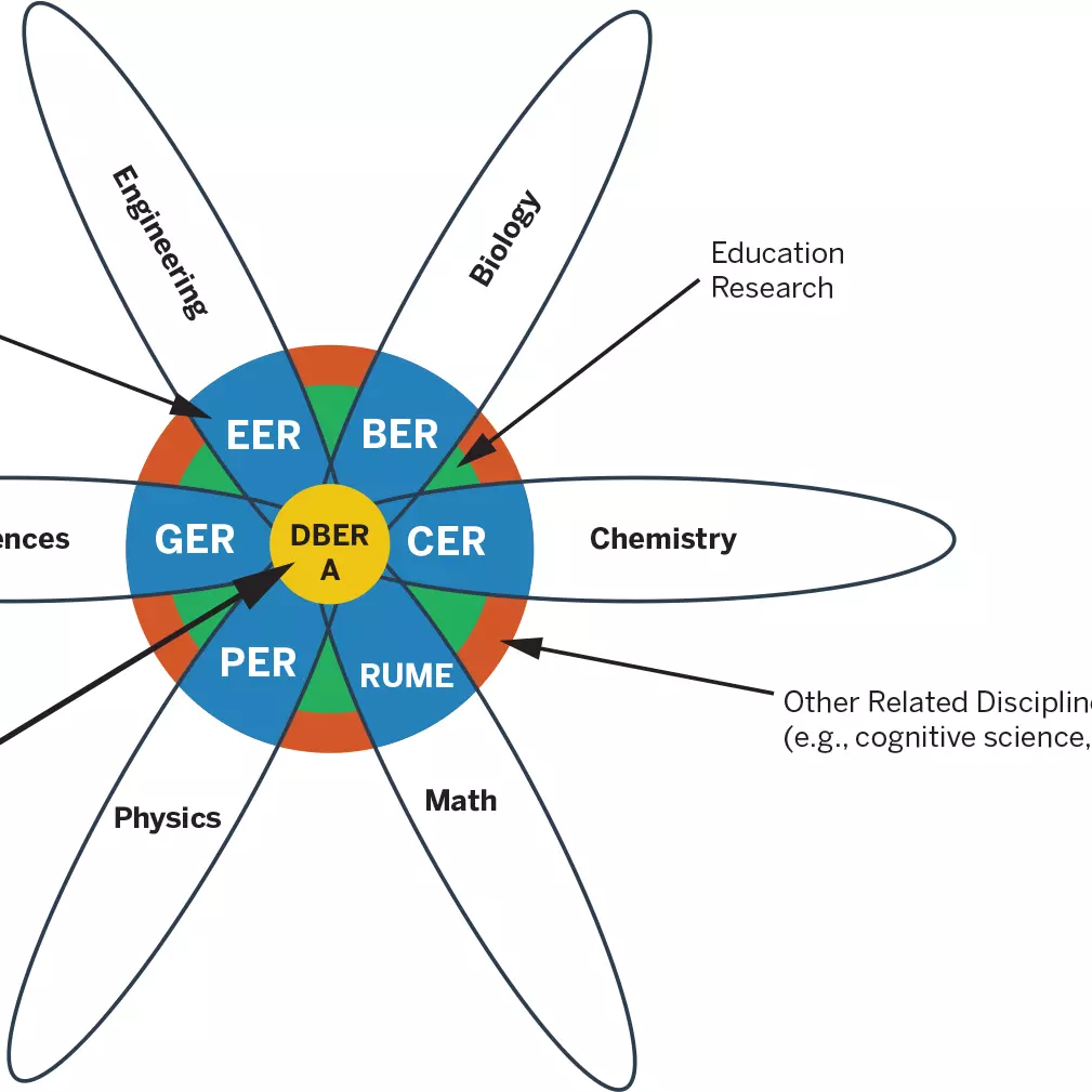 Building a DBER Community