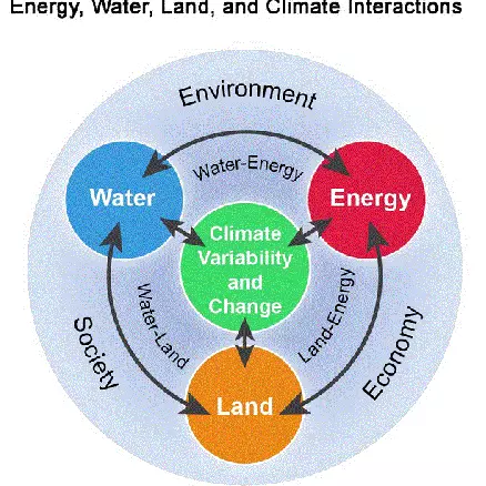 Great Plains: Energy, Water and Land Use - NCA Key Message 1