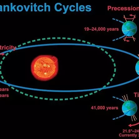 Milankovitch cycles