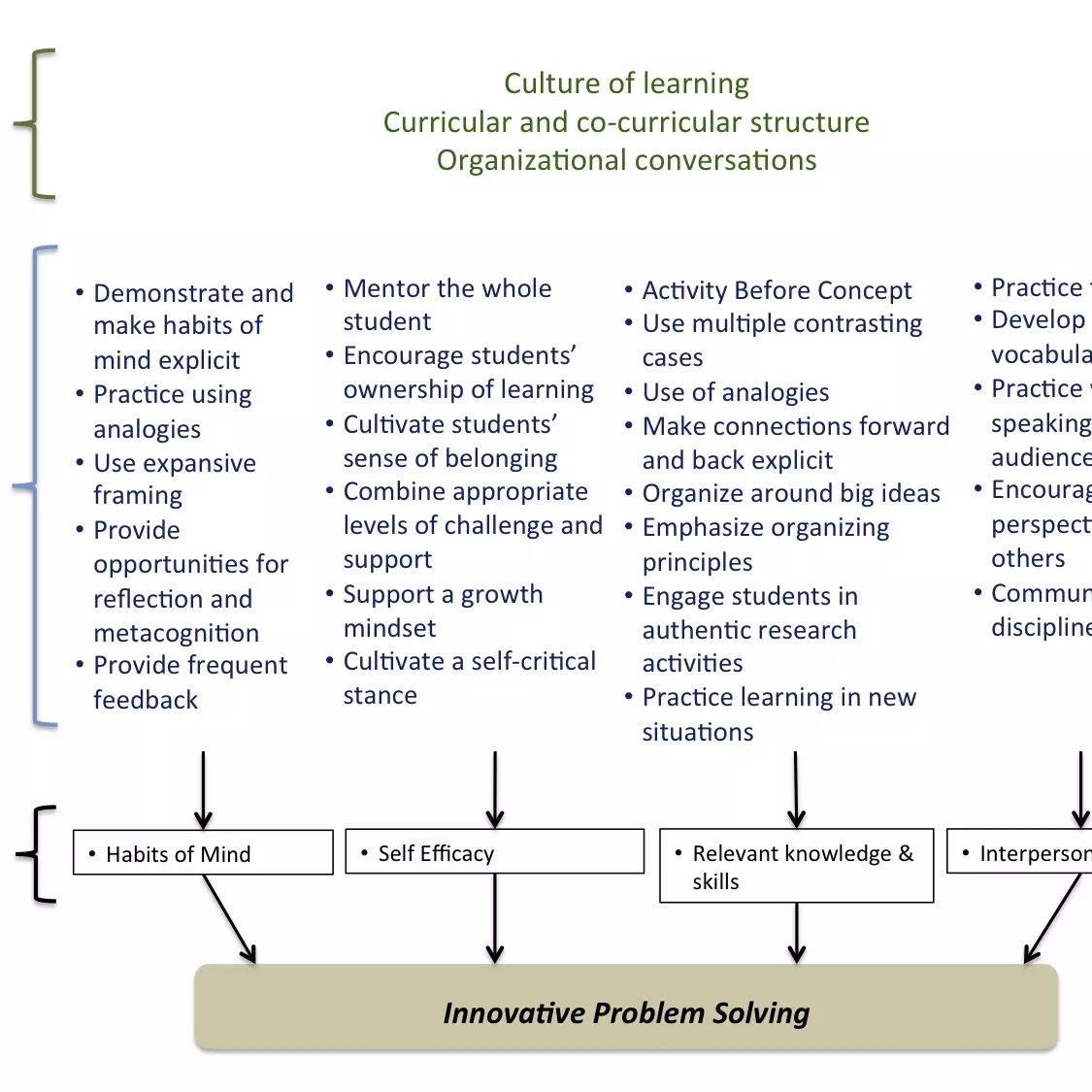 Framework for Assessing Integrative Learning (working draft)