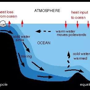 What happens to ice in water?