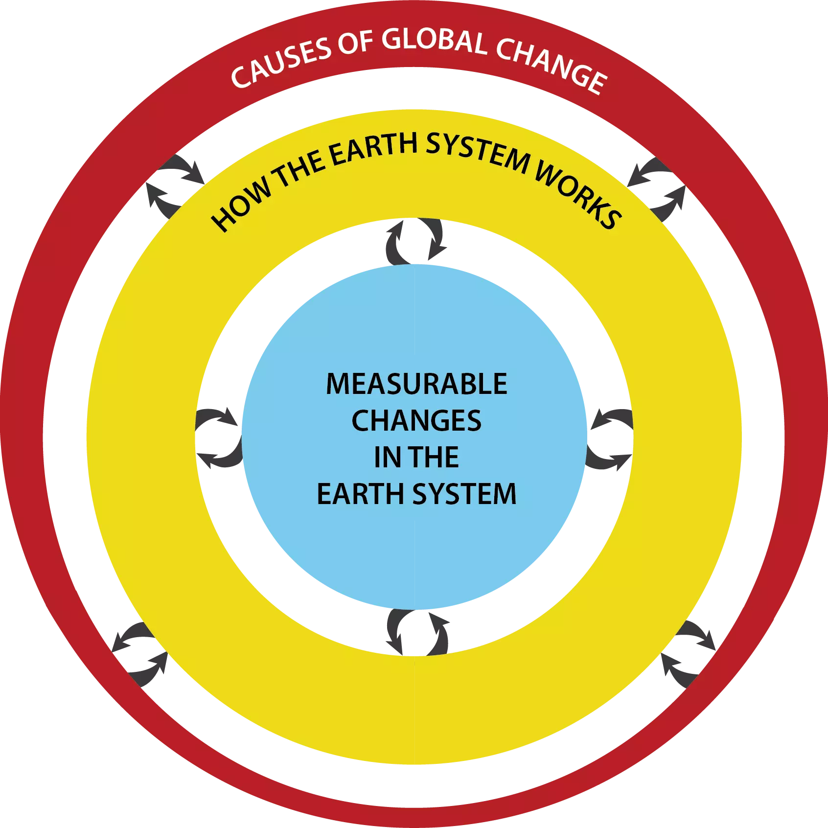 Understanding Global Change Earth System Infographic