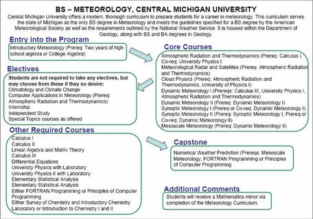 Meteorologist Education Requirements School