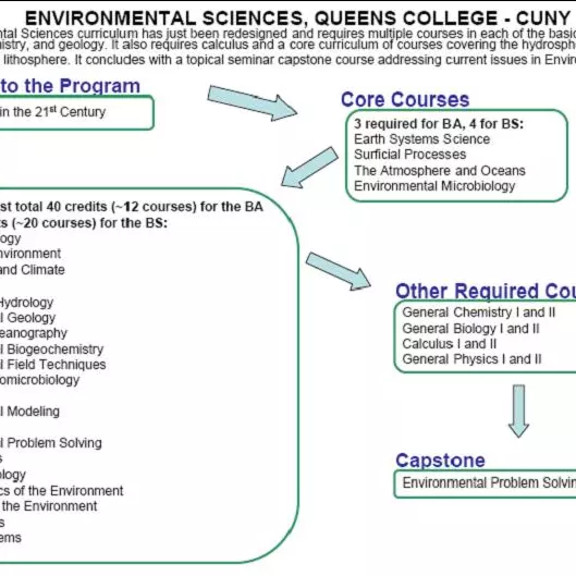 Environmental Sciences, Queens College-CUNY