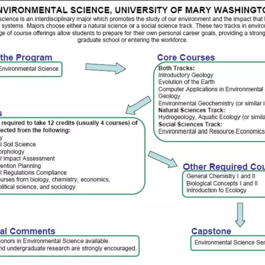 Environmental Science, University of Mary Washington
