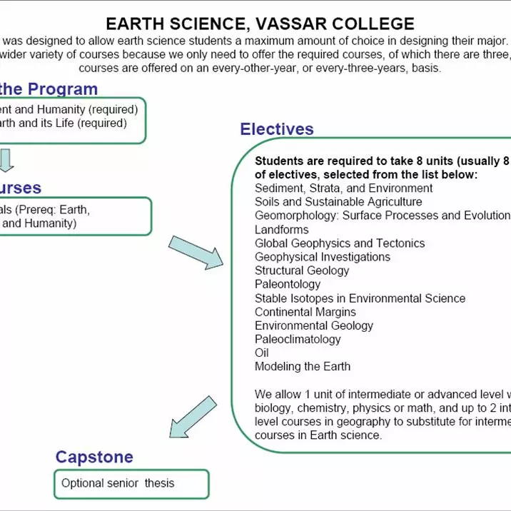 Earth Science, Vassar College