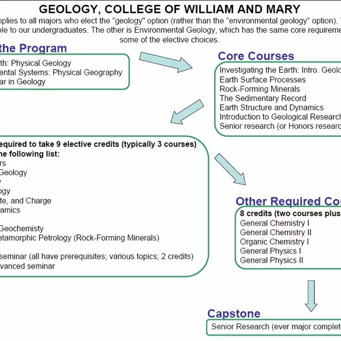 Geology, College of William and Mary