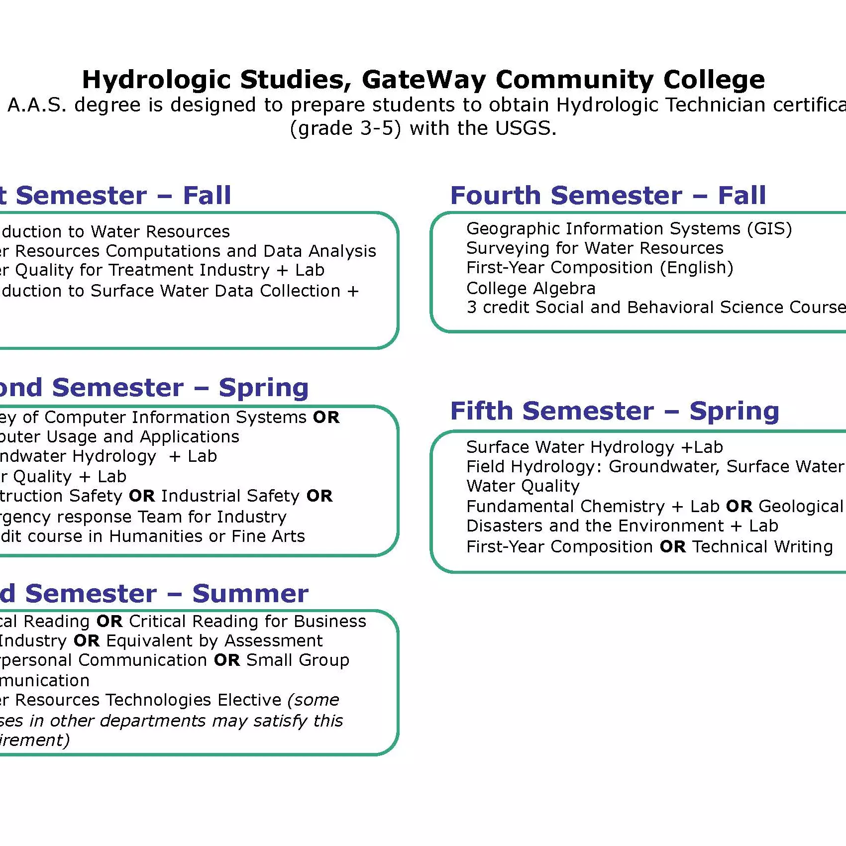 Hydrologic Studies, GateWay Community College