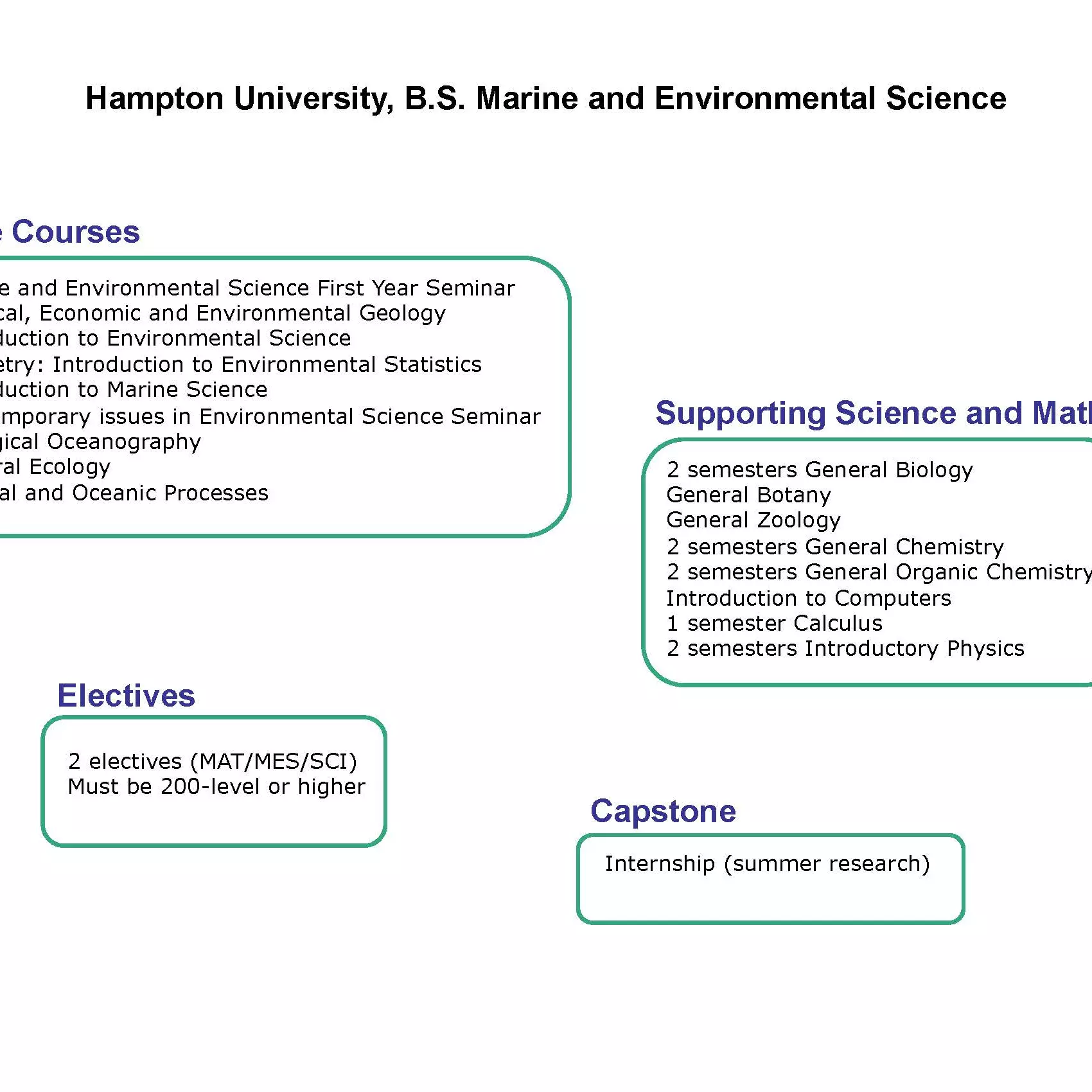 Marine and Environmental Sciences, Hampton University