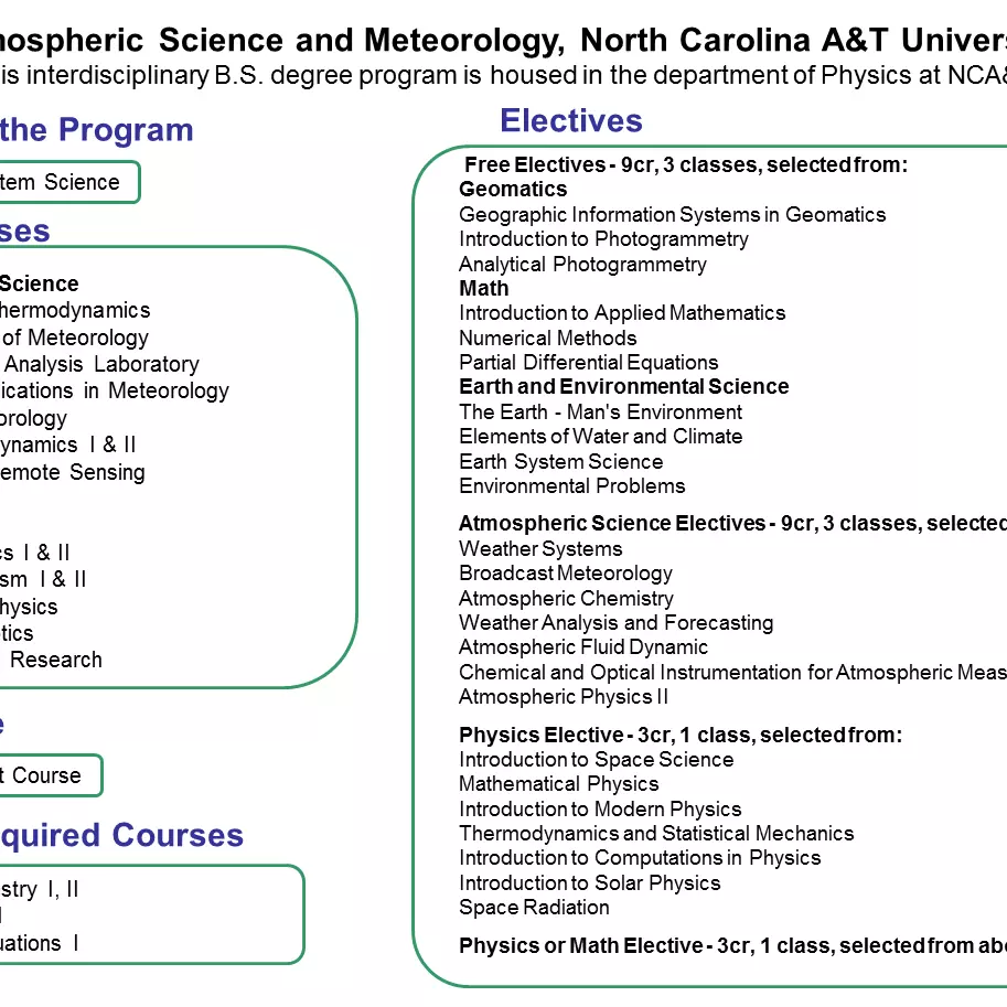 Atmospheric Sciences and Meteorology, North Carolina A&T University