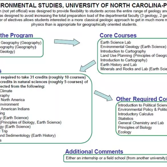 Geo-Environmental Studies, University of North Carolina-Pembroke