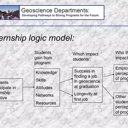 Assessing Geoscience Programs: Theory and Practice