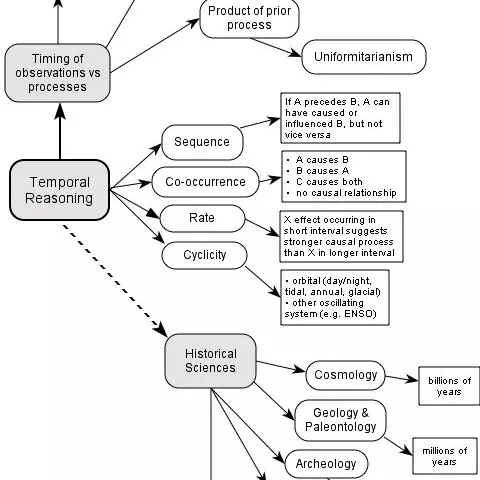 Temporal Reasoning in Geosciences