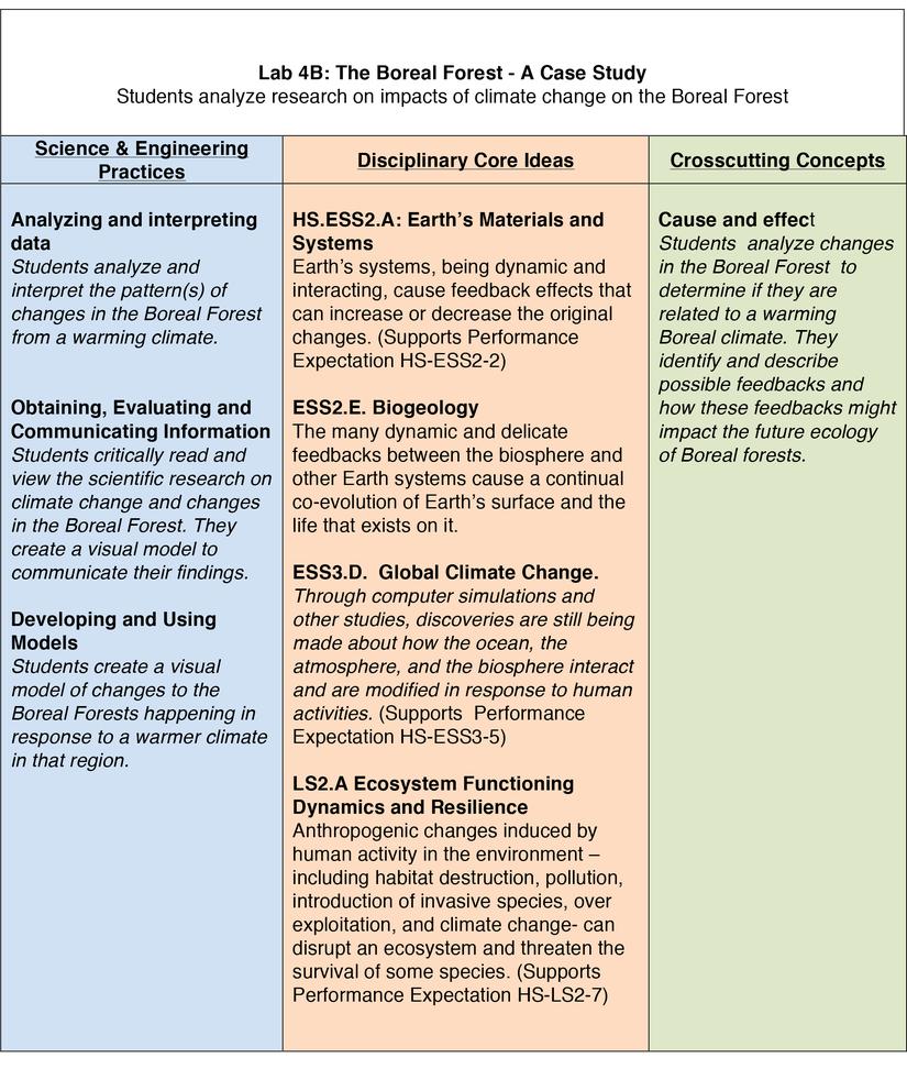 Lab 4: Deforestation and the Carbon Cycle