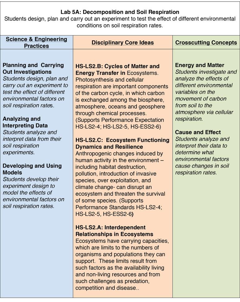 Lab 5: Soil and the Carbon Cycle
