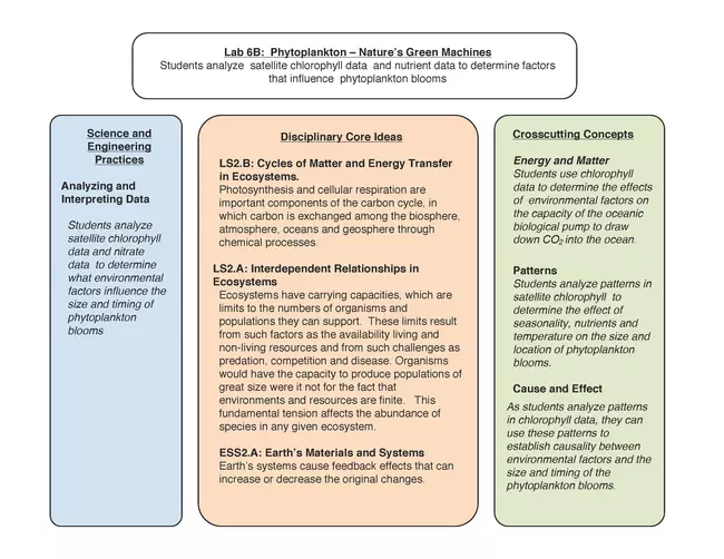 NGSS examples for Lab 6