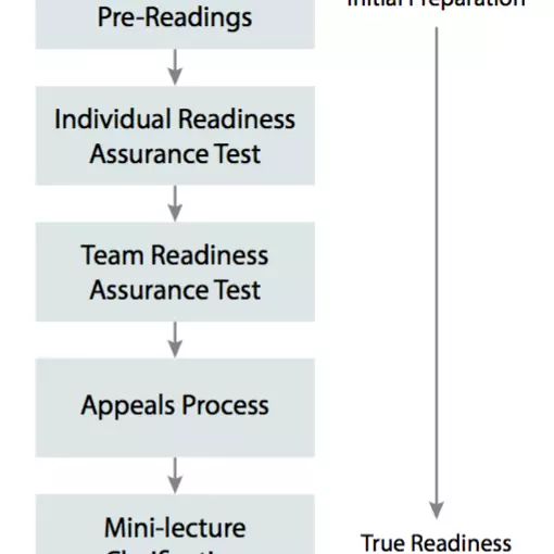 Step 1 - Readiness Assurance Process