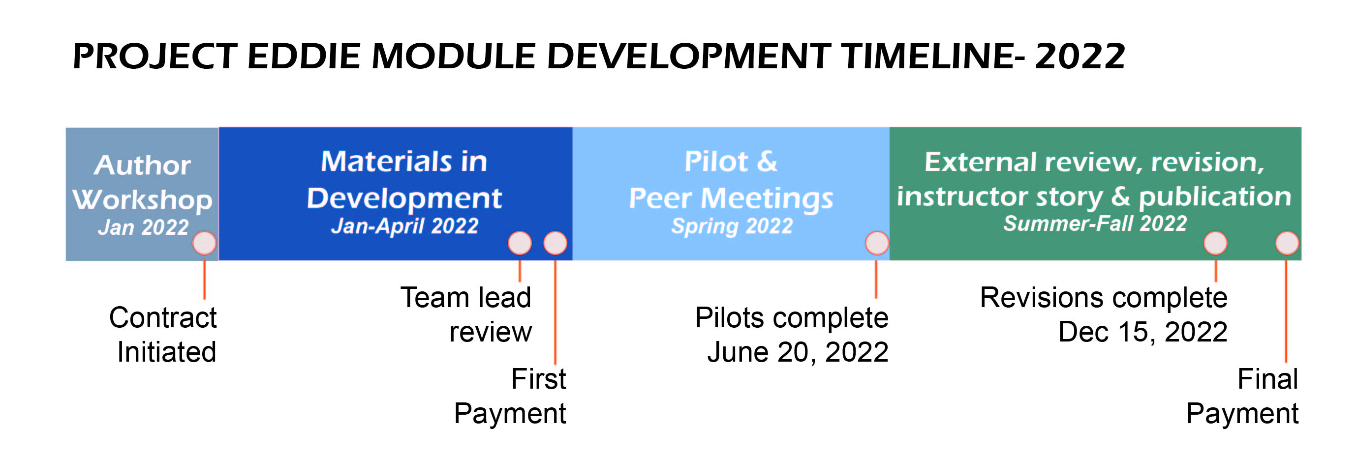 Development Timeline