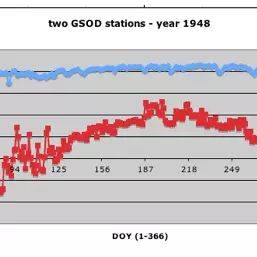 Part 4—Compare Two Stations and Examine Global Patterns of Temperature