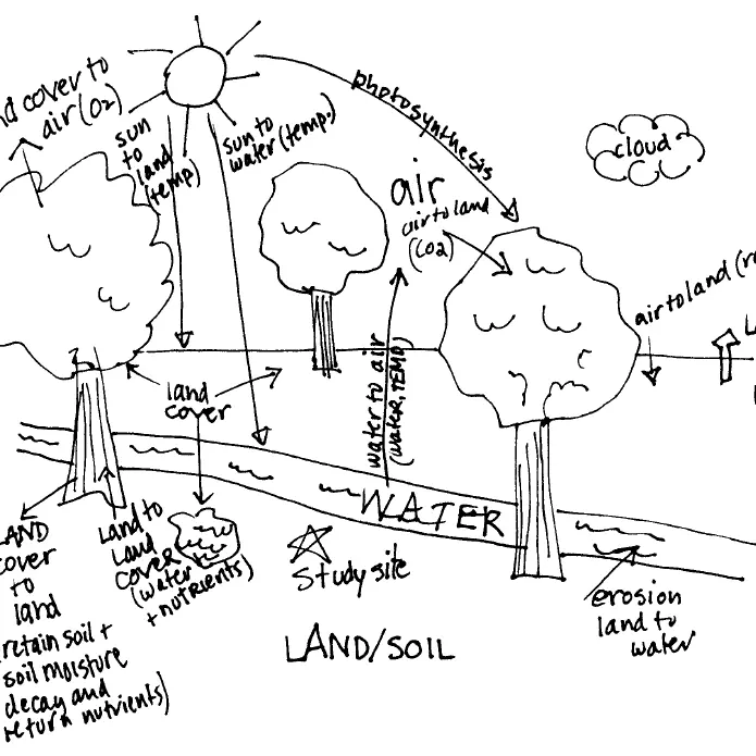 Lab 2: Drawing Local Connections