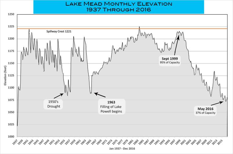 Current Lake Mead Water Level Graph