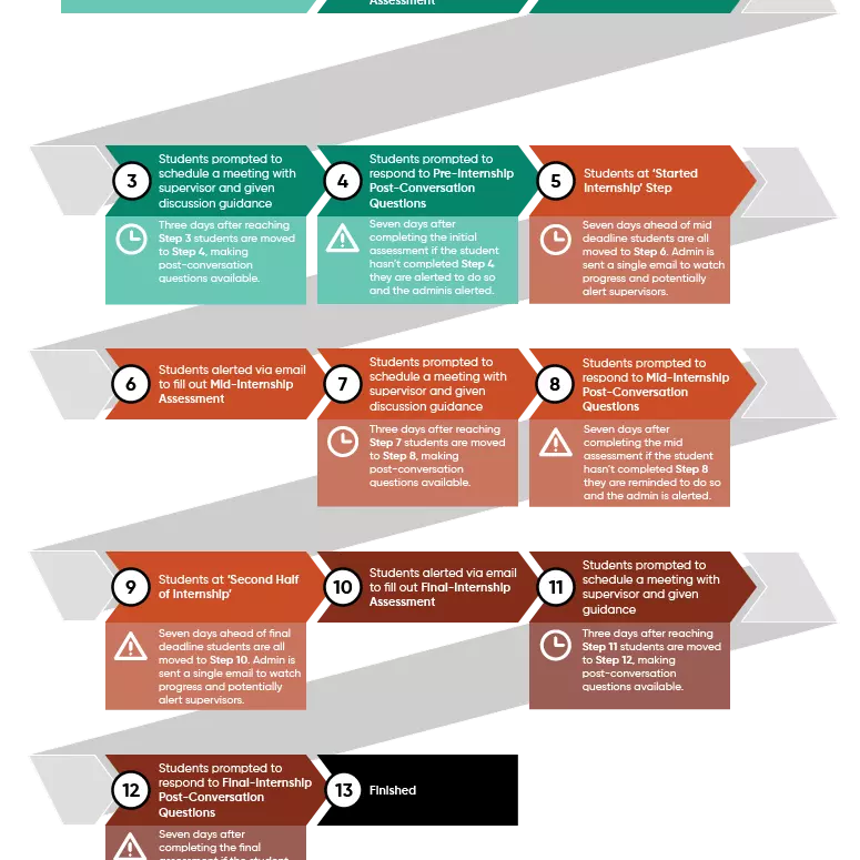 E-Internship Steps and Flow Chart