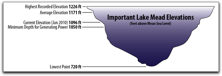 Current Lake Mead Water Level Graph