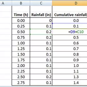 Computing Excess Rainfall Hyetograph using SCS CN Method