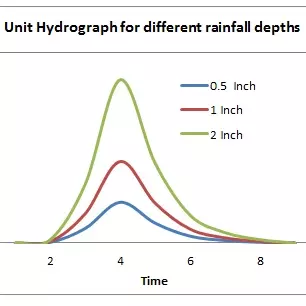 Derivation of Unit Hydrograph