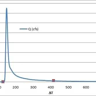 Baseflow Separation Using Straight Line Method