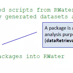 Flood Frequency Analysis using RWater