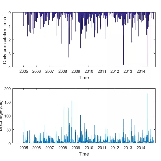Visualization of rainfall-runoff time series data