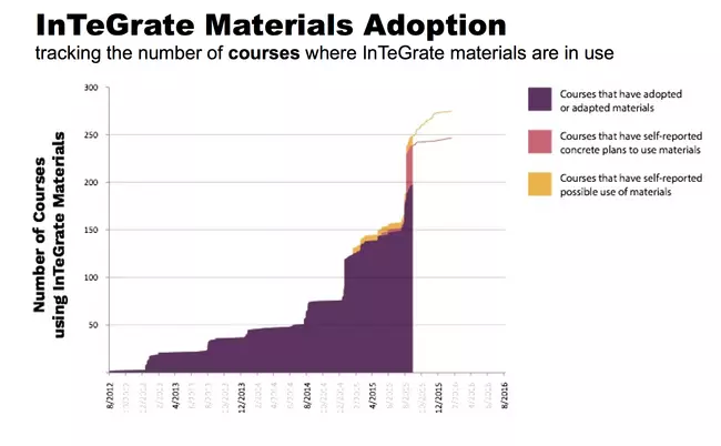 InTeGrate Materials Adoption-courses