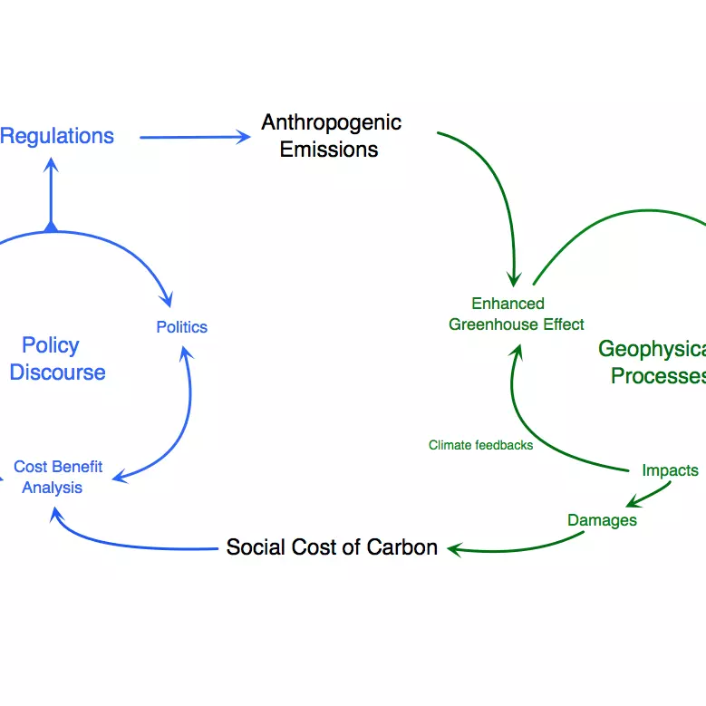 Unit 7: Climate Change from the Socio-Environmental Systems Perspective
