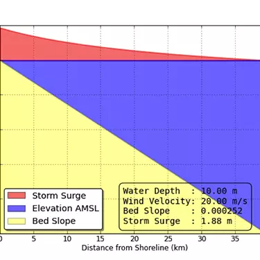 Investigating Influence of Wind Speed on Storm Surge