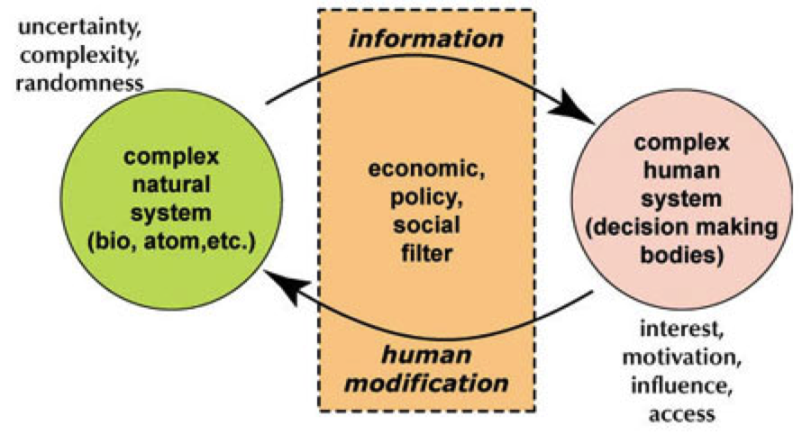 Human Environment Interaction Definition